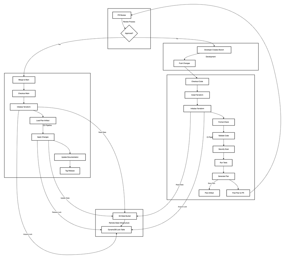 Terraform CI/CD Pipeline Guide: State Management & Implementation